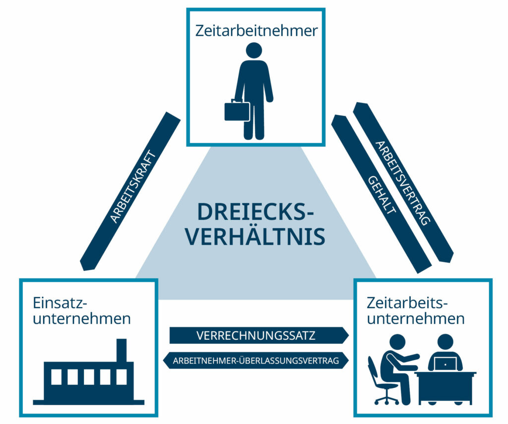 Zeitarbeit: 6 Grundlagen für den schnellen Überblick
