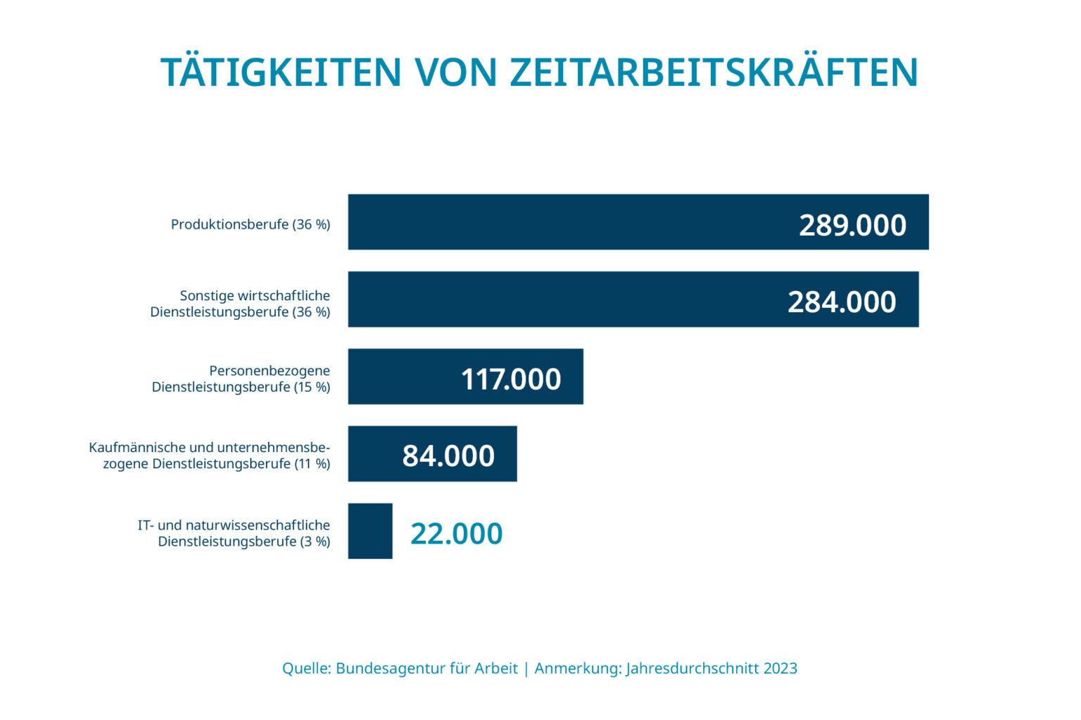 Zeitarbeit: Zahlen & Fakten